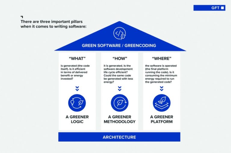 Low-carbon Coding: The Sustainable Approach - Sustainable Square Low-carbon Coding: The Sustainable Approach - Sustainable Square